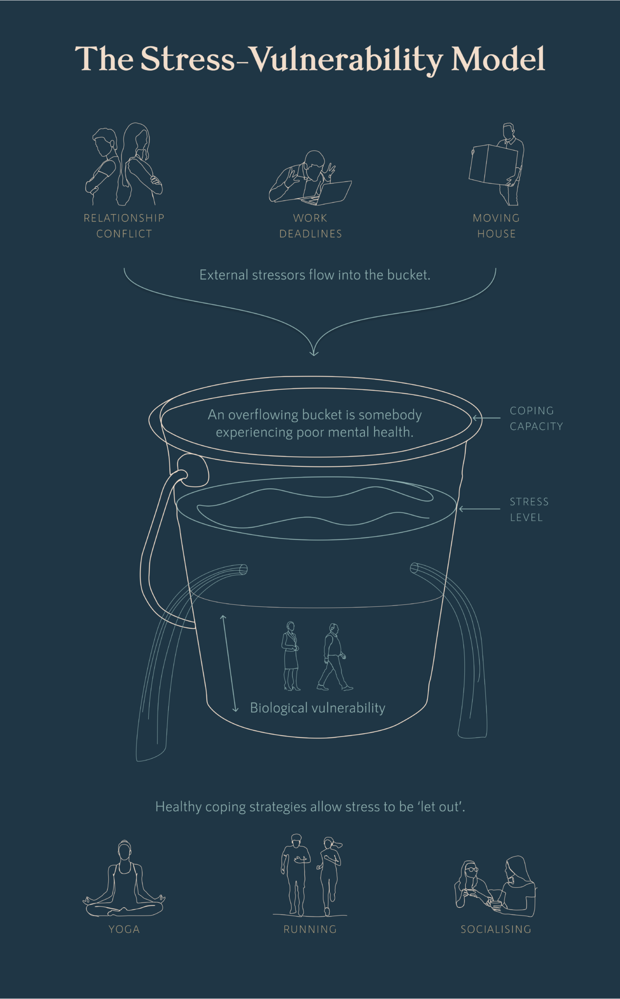 The Role of the Brain and Body in Mental Health